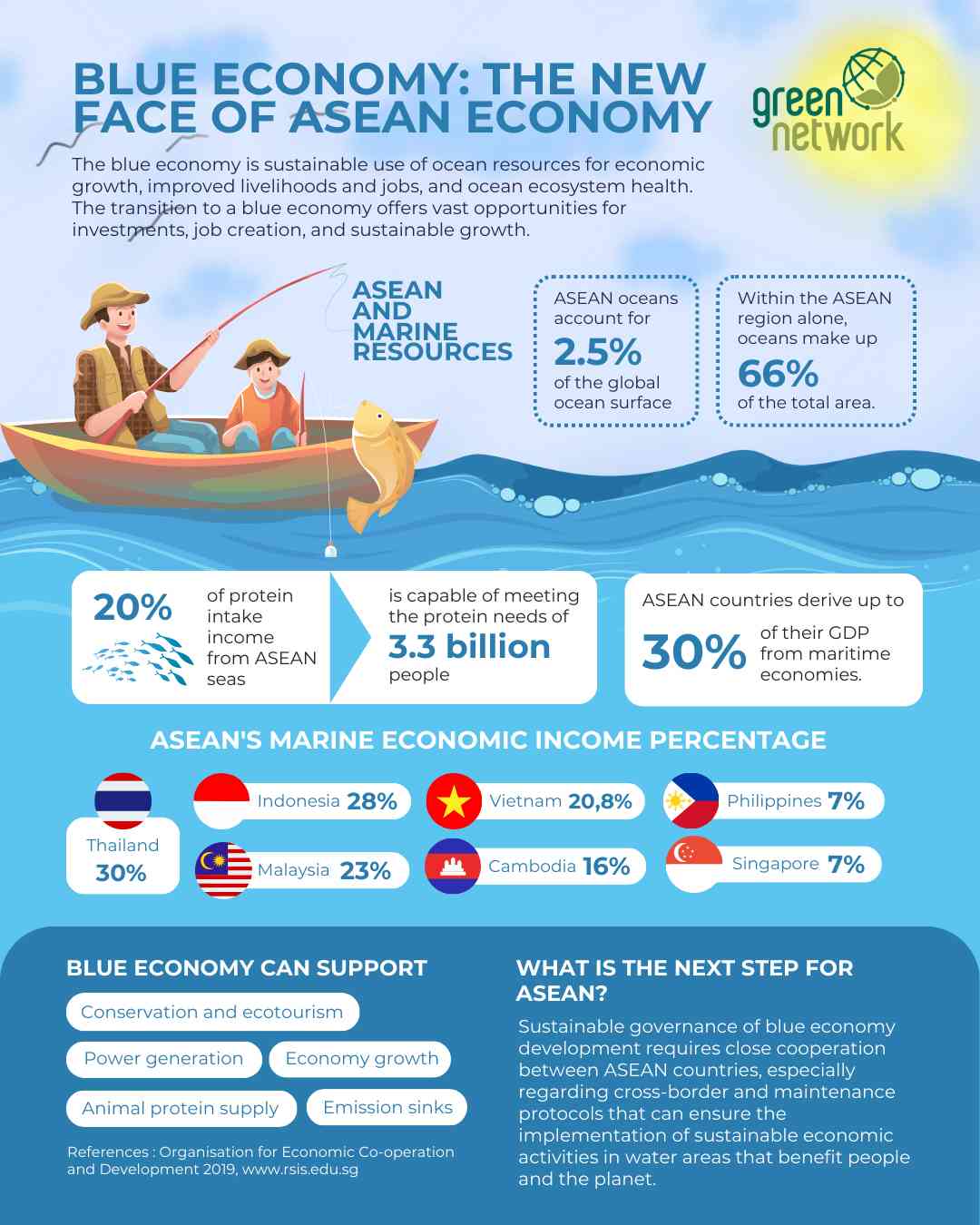 Blue Economy - Green Network Asia